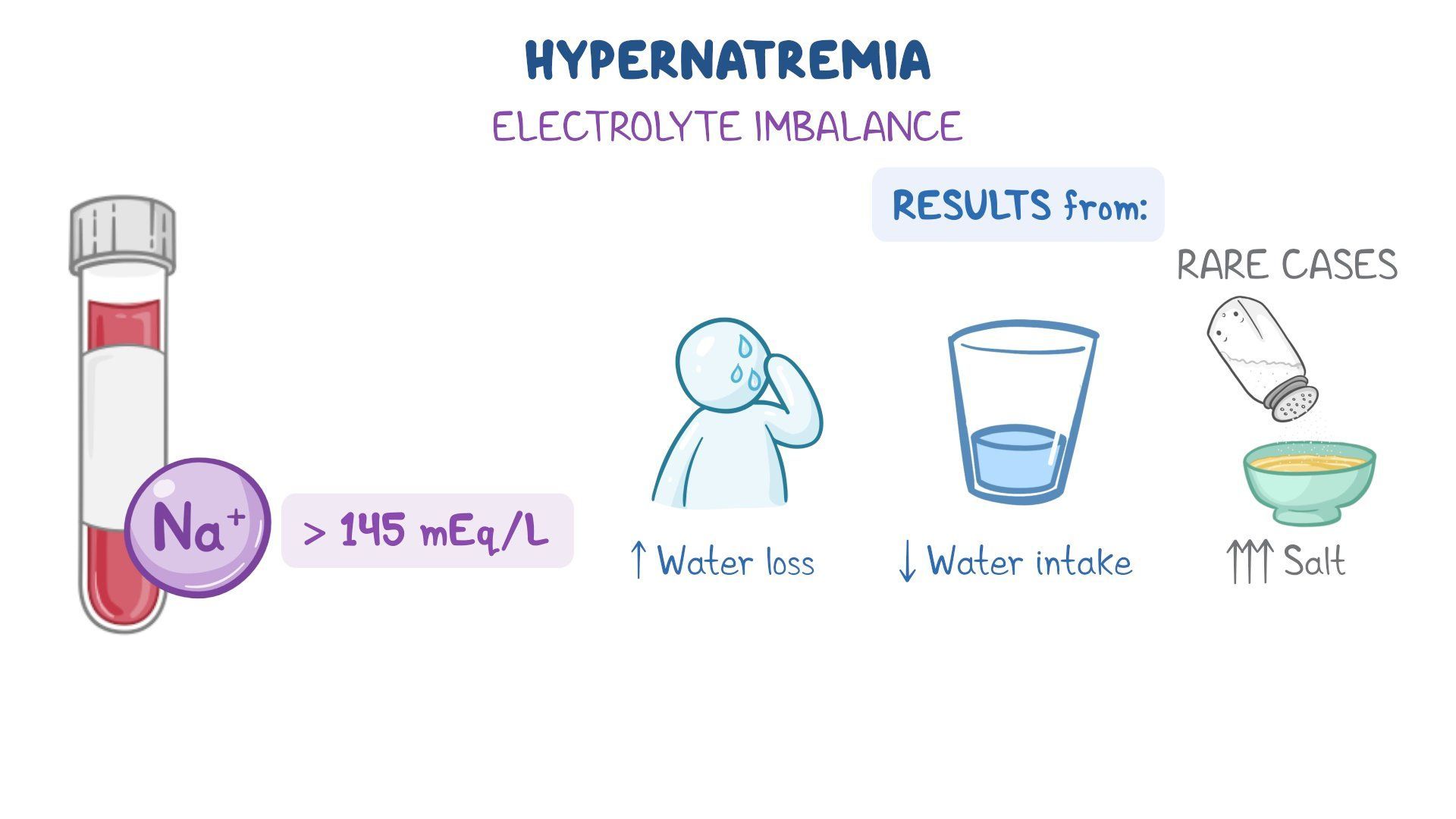 Video: Approach to hypernatremia: Clinical sciences | Osmosis