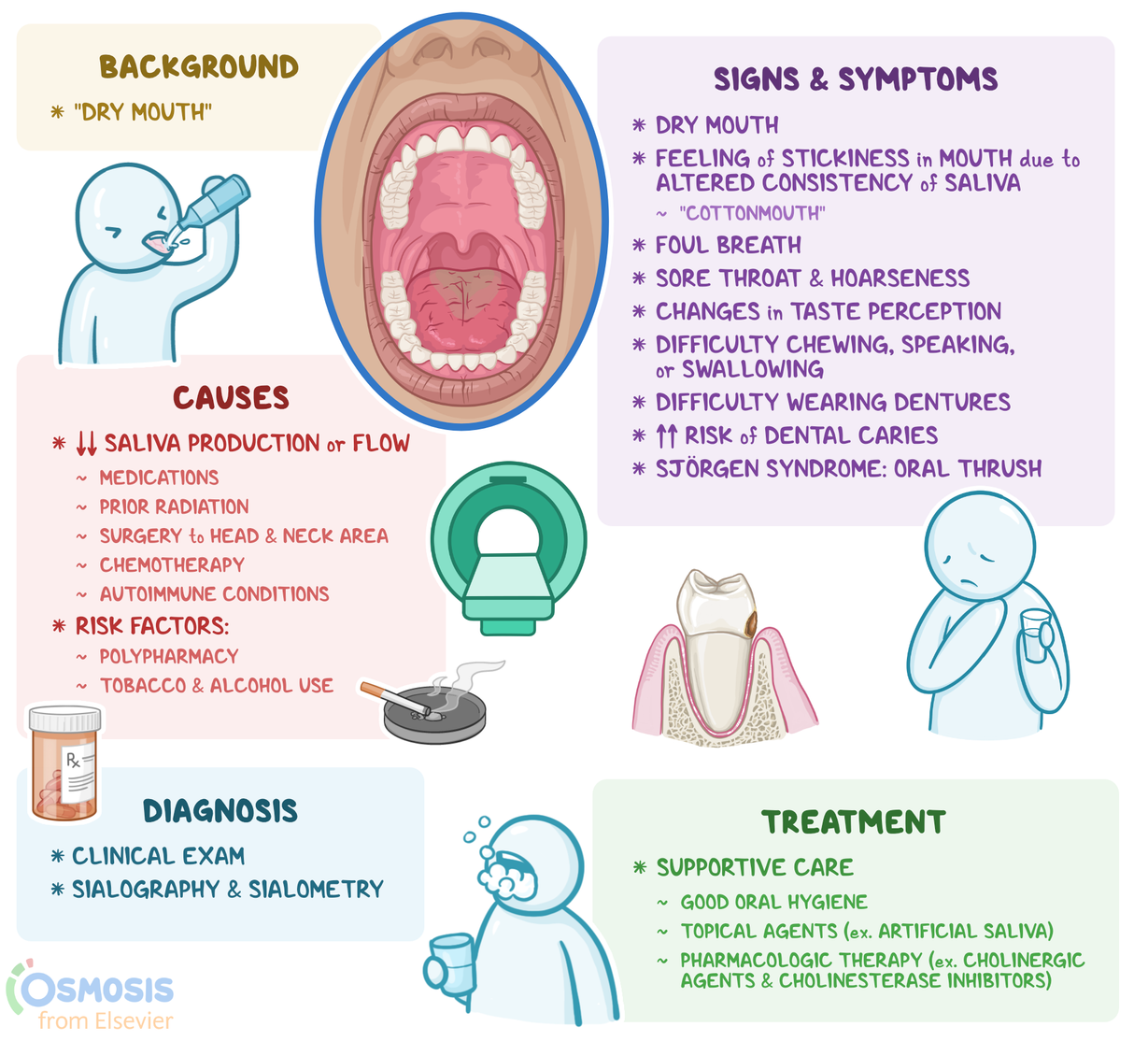 Xerostomia What Is It Causes Treatment And More Osmosis Xerostomia What Is It Causes Treatment And More Osmosis