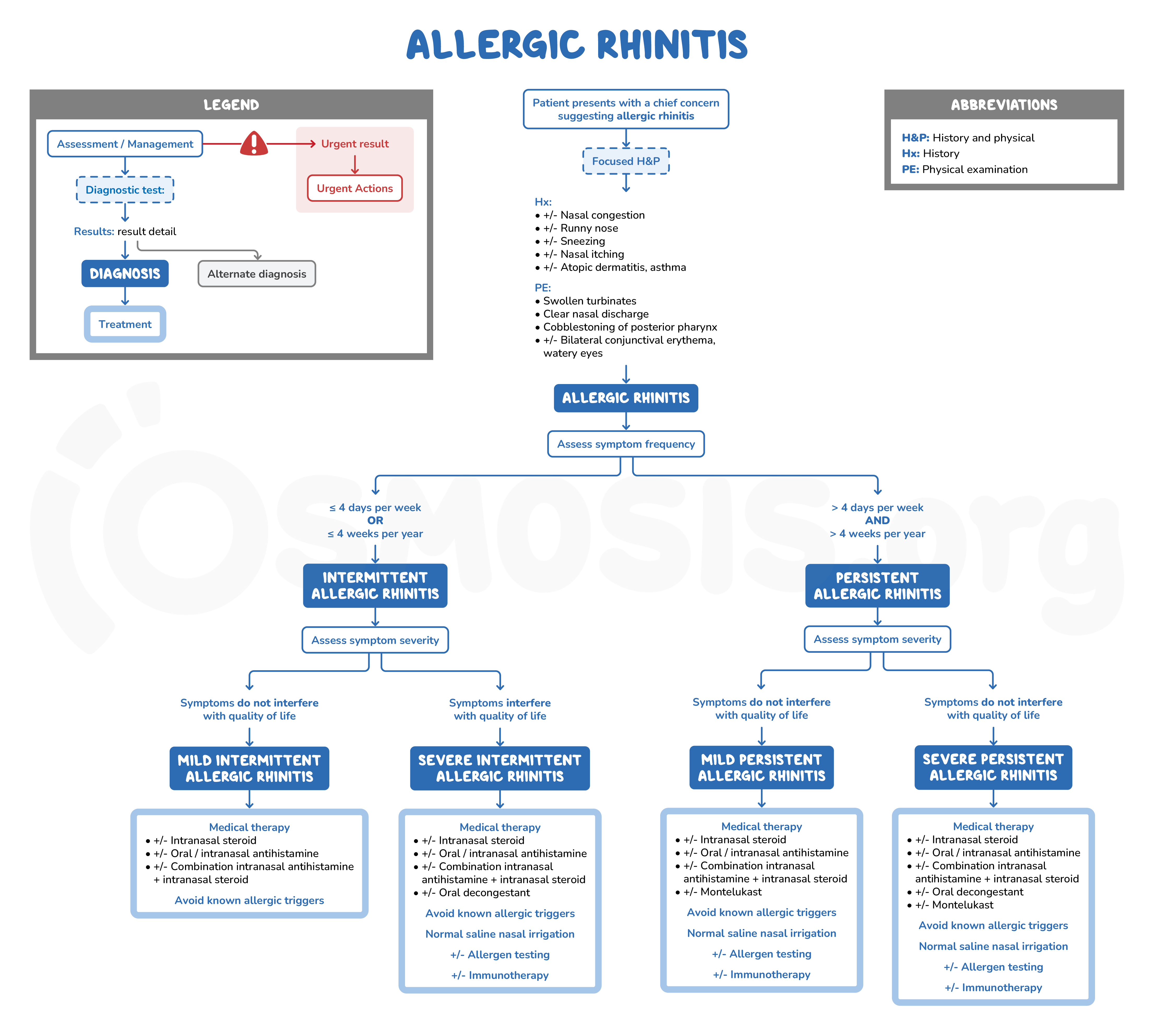 Allergic Rhinitis Pathophysiology Ncbi